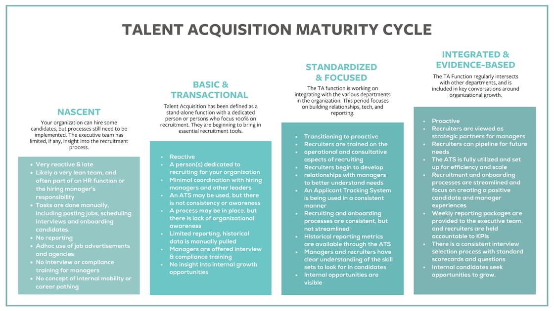 Guide to the Talent Acquisition Maturity Model